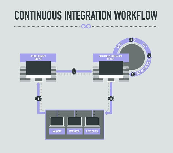 Optimizing Tests for Continuous Integration - Codoid Optimizing Tests for Continuous Integration - Codoid