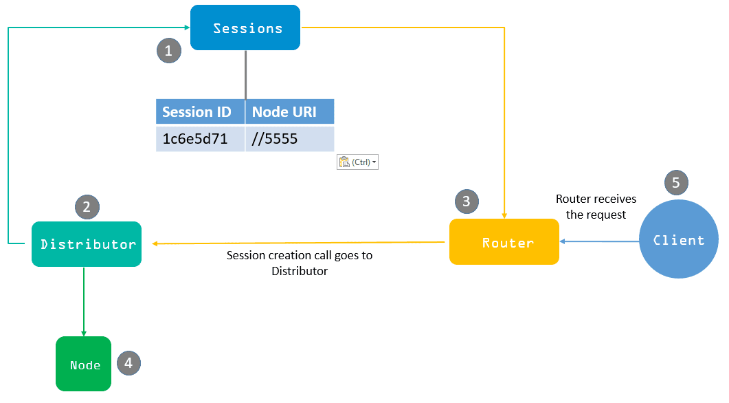 Selenium Grid 4 Distributed Execution Codoid 3060