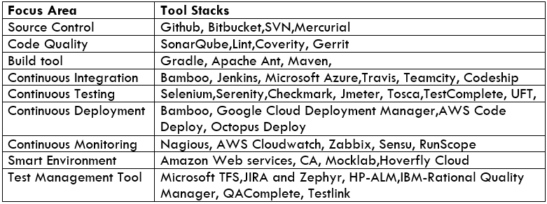 What is Continuous Testing? - Codoid