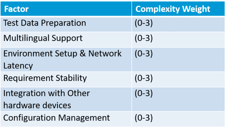 Test Automation Effort Estimation - Codoid