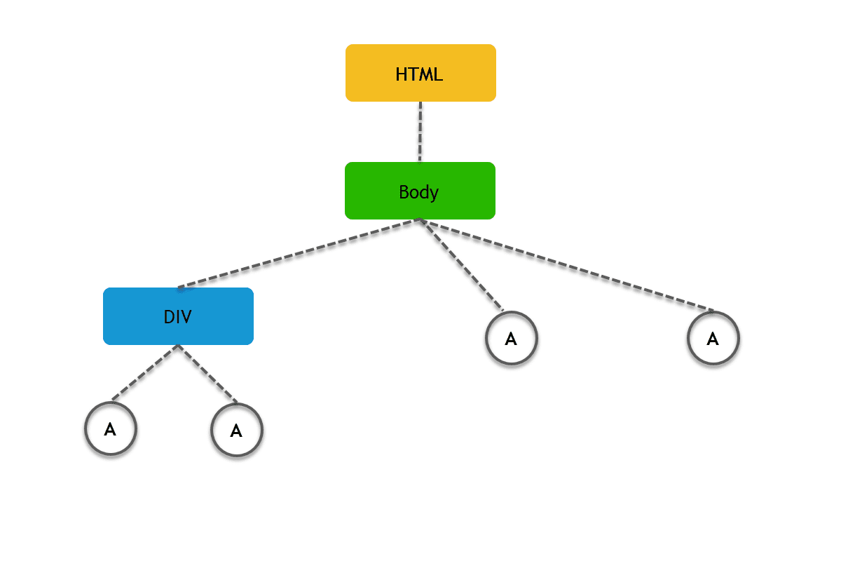 XPath vs CSS Selectors - Codoid