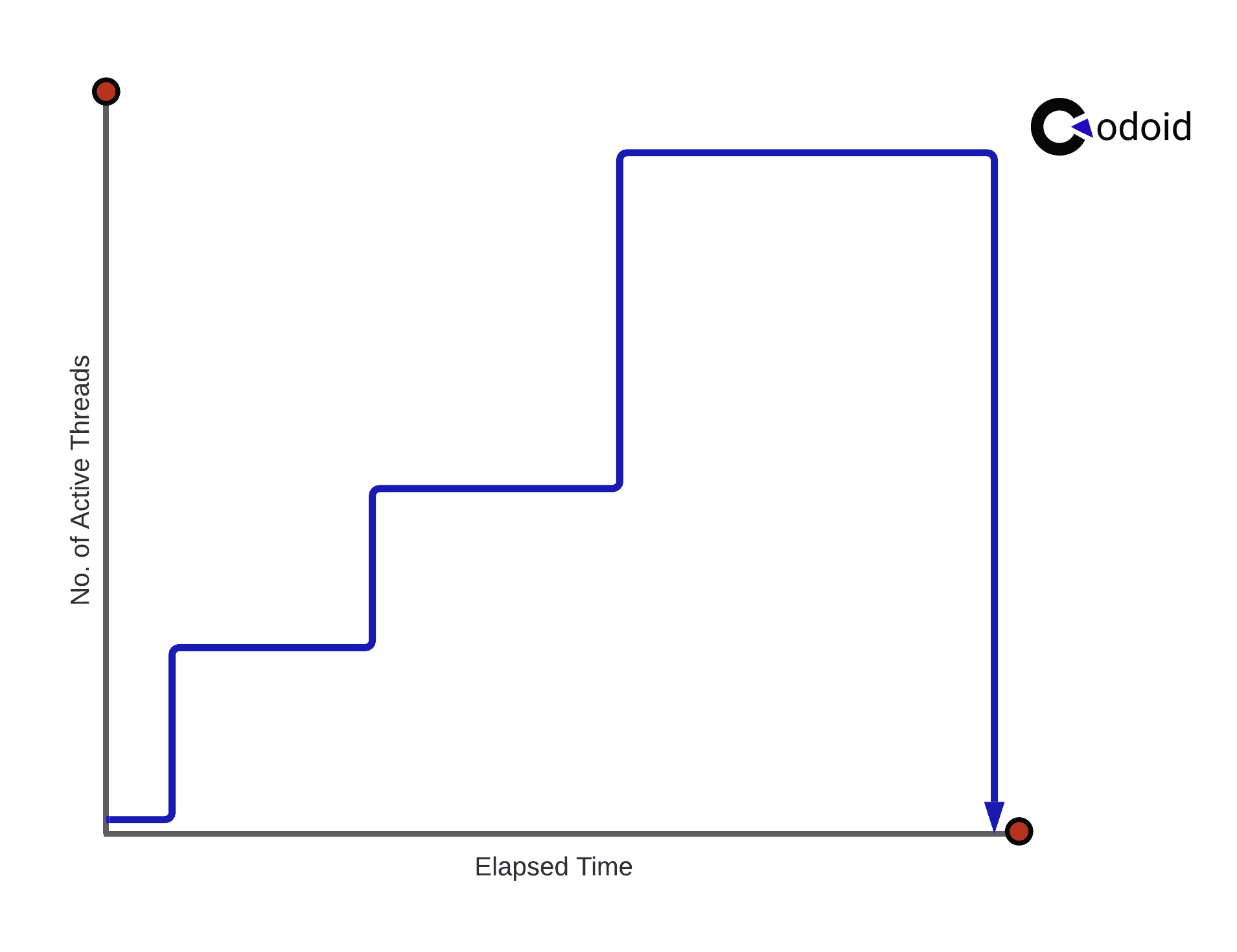Common Load Test Types Codoid