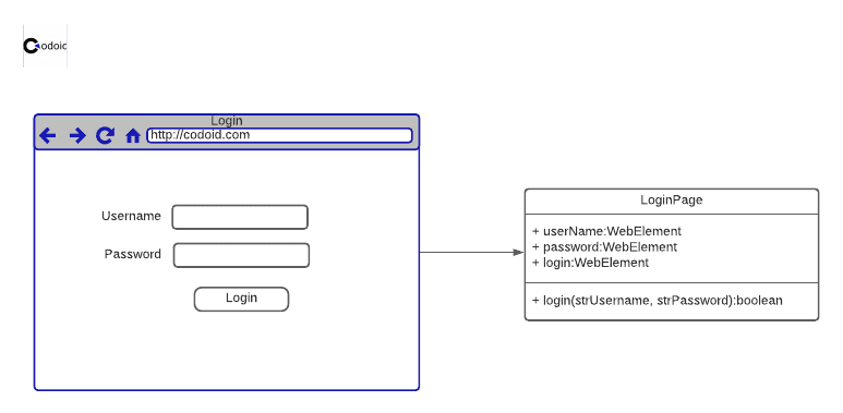 The Complete Guide to Page Object Model in Selenium - Codoid