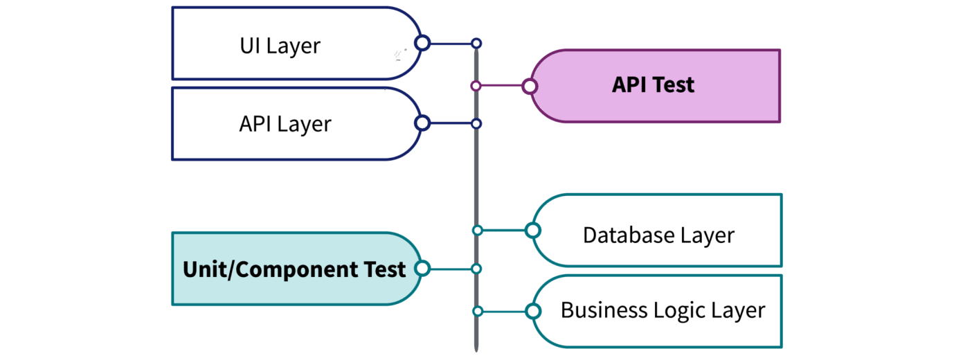 A Wall-to-Wall Postman Guide for API Testing - Codoid