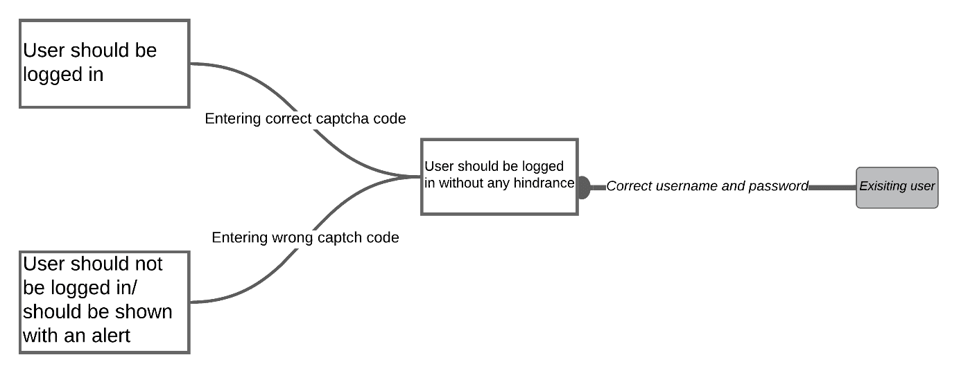 Why Should You Use Mind Maps For Exploratory Testing Documentation Codoid