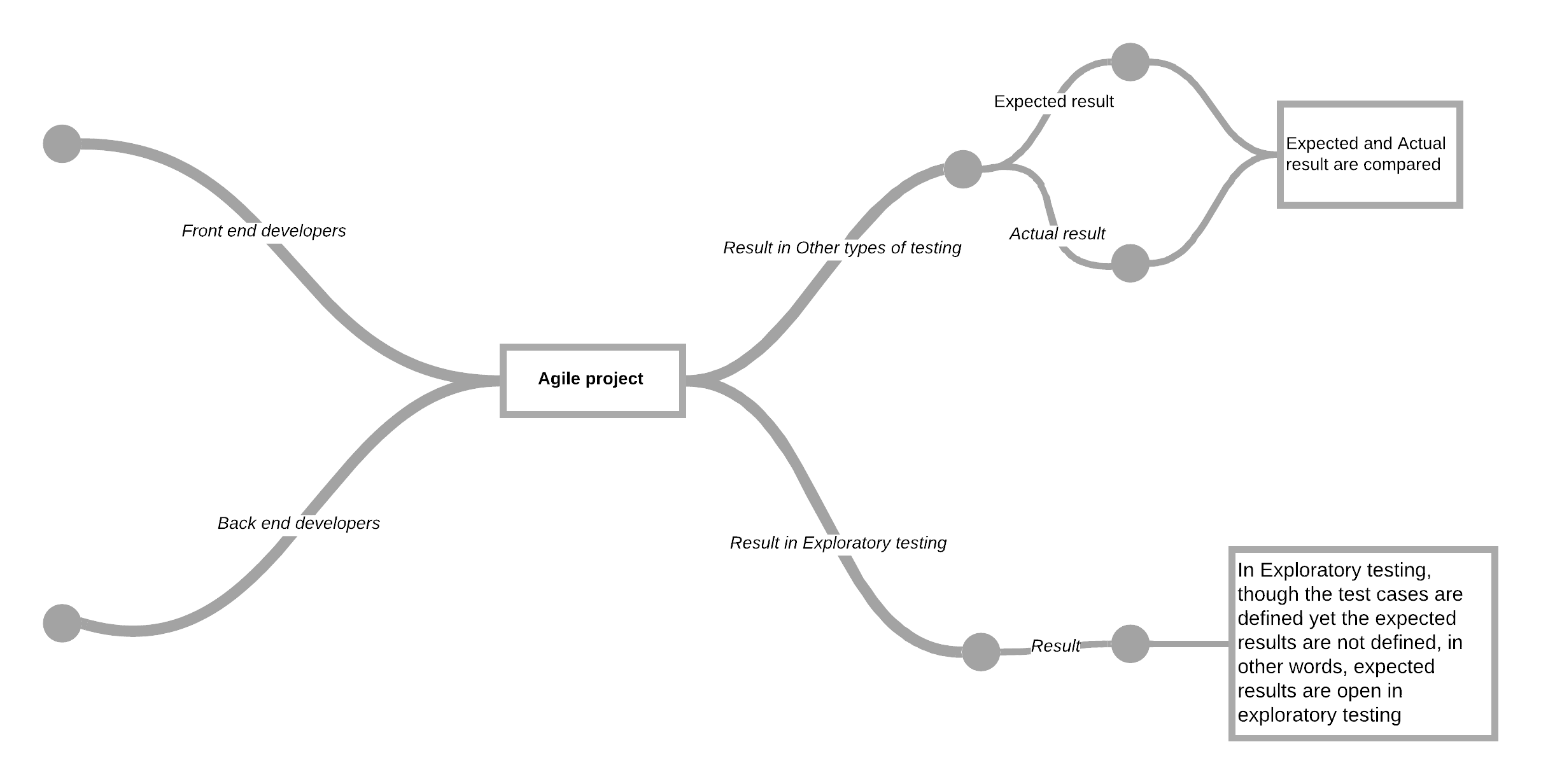 Exploratory Testing Archives Codoid