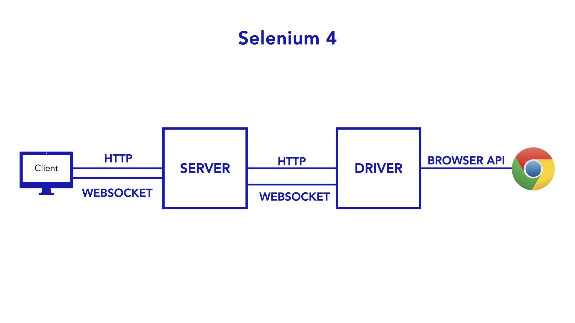 The Must-Know Basics of Selenium for Automation Testing - Codoid