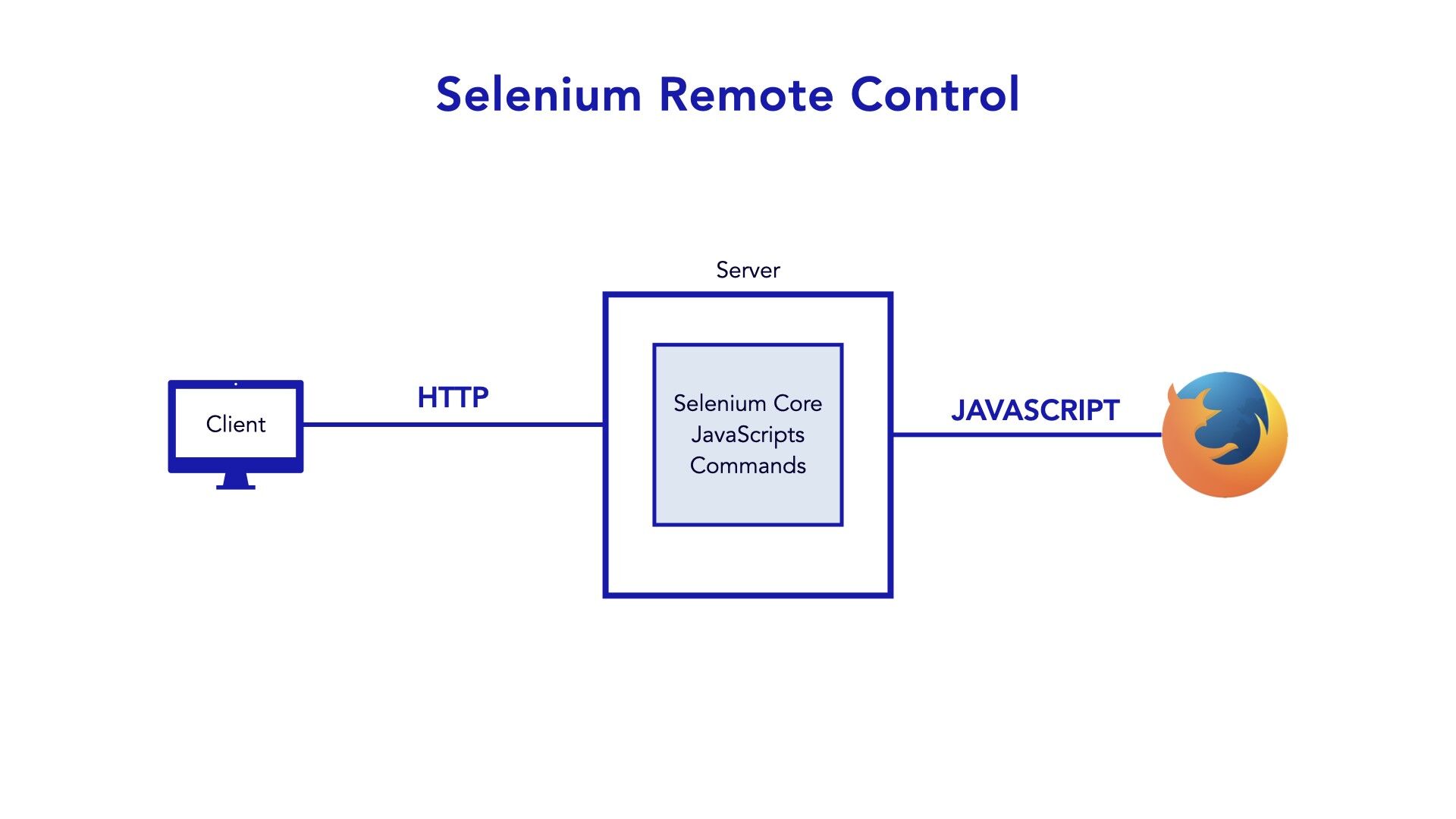 The Must Know Basics Of Selenium For Automation Testing Codoid