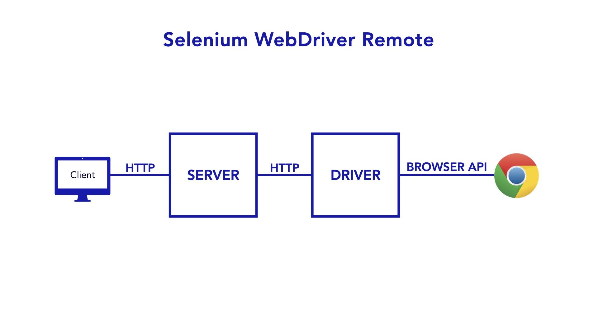 The Must-Know Basics of Selenium for Automation Testing - Codoid