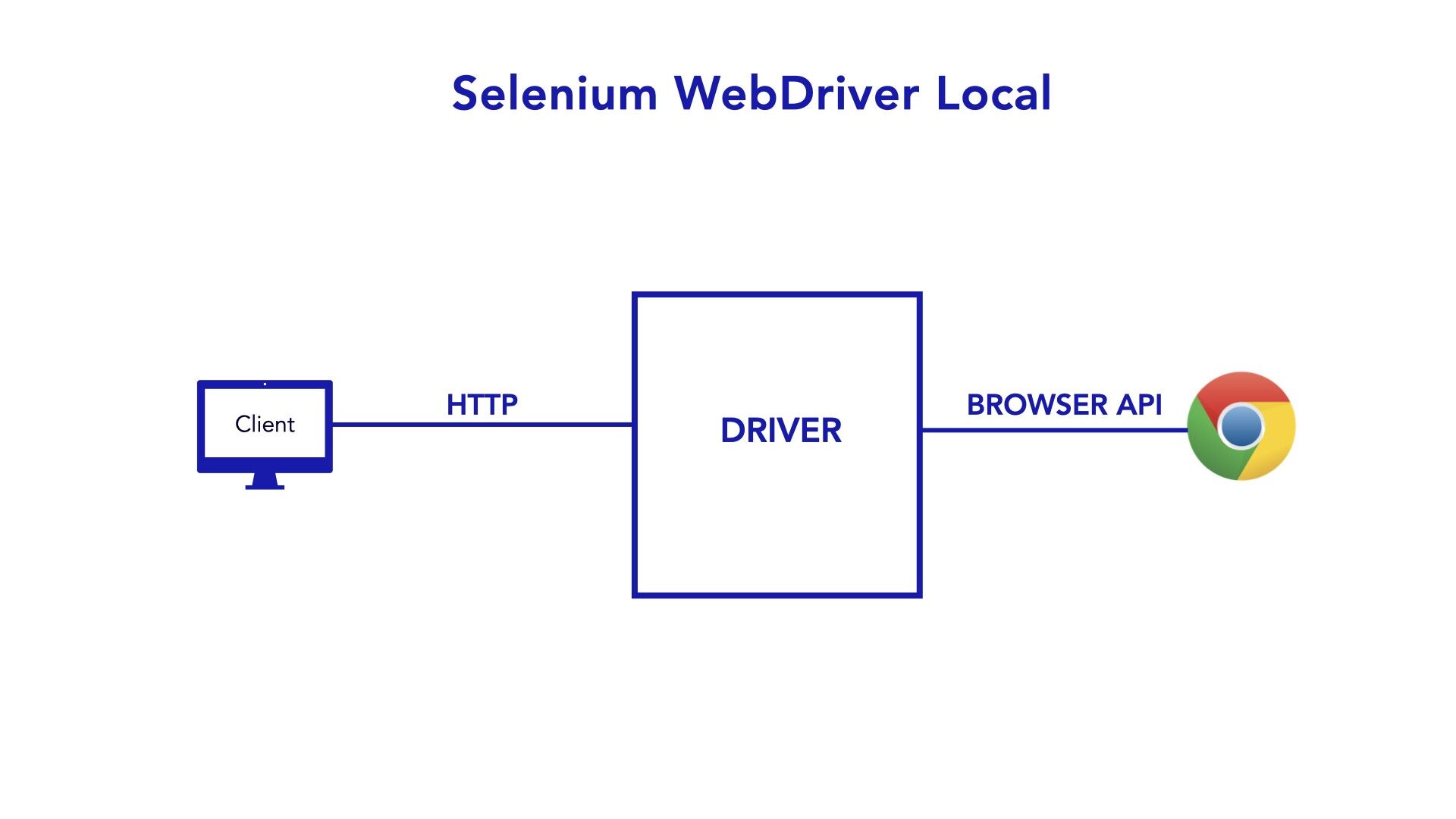 The Must-Know Basics of Selenium for Automation Testing - Codoid