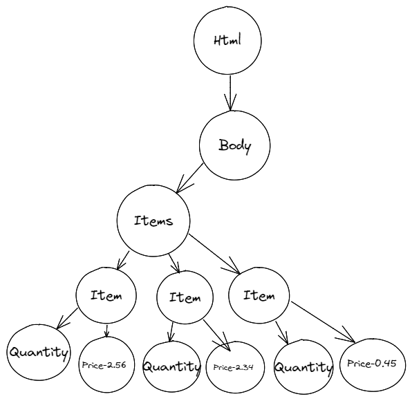 The Different Xpath Methods In Selenium Getting Started With Automation Codoid