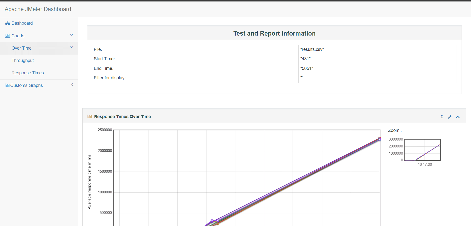JMeter Tutorial: An End-to-End Guide - Codoid