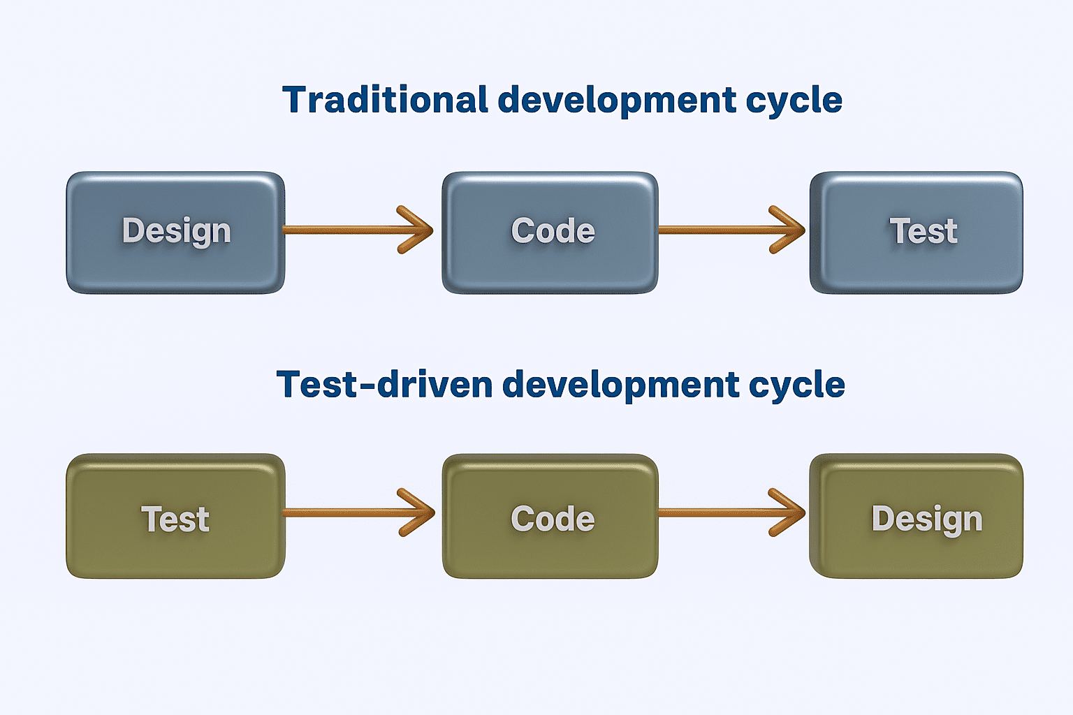Test Driven Development in Agile Framework - Codoid