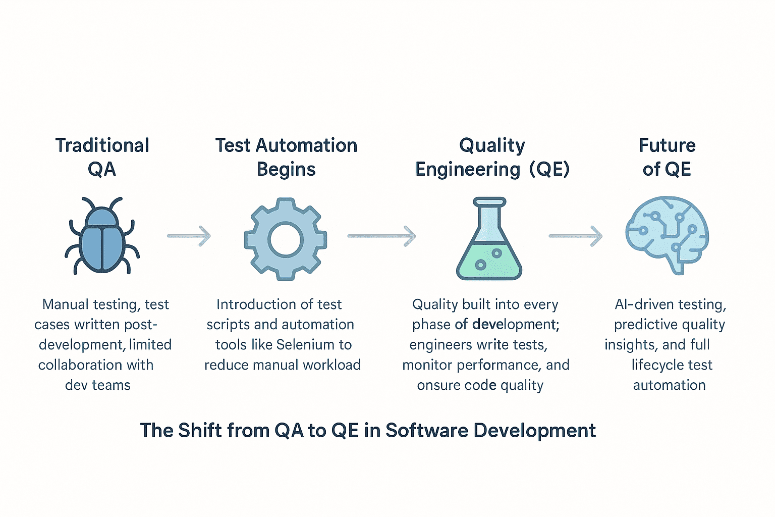 QA vs QE: Understanding the Evolving Roles - Codoid