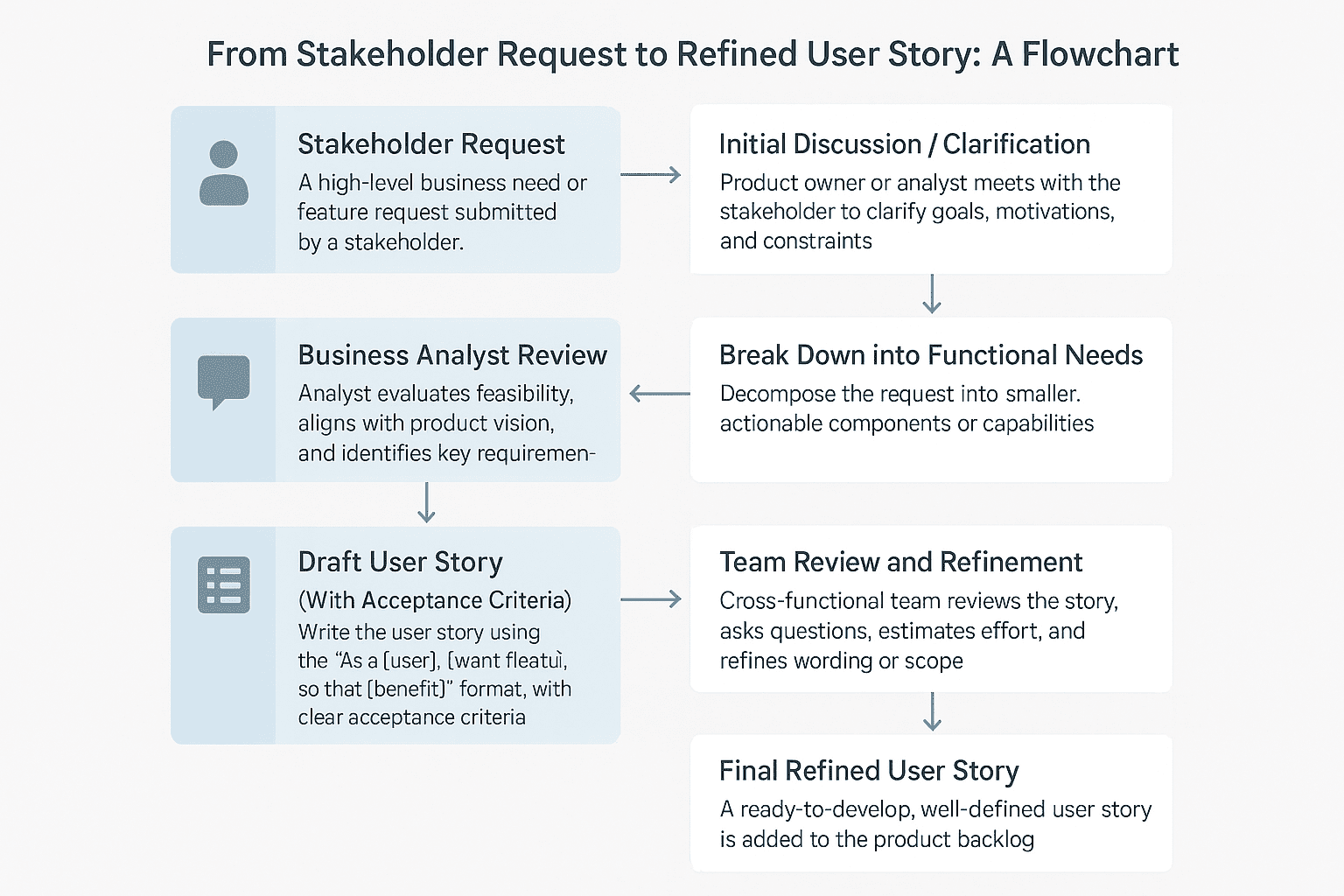 User Stories: Techniques for Better Analysis - Codoid