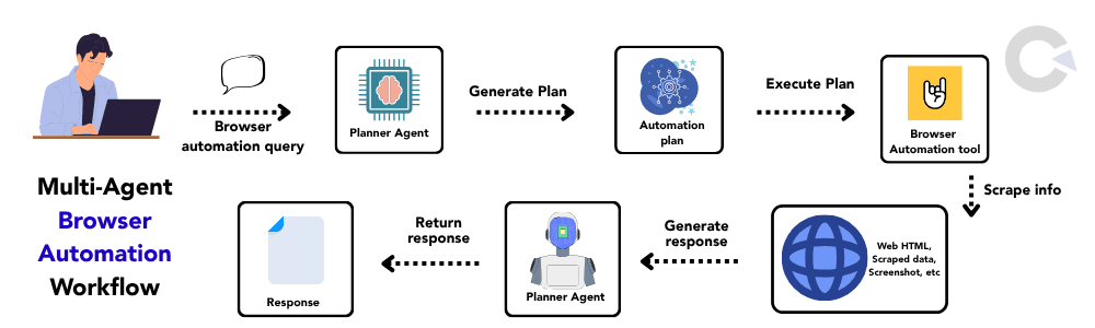 Stagehand – AI-Powered Browser Automation - Codoid